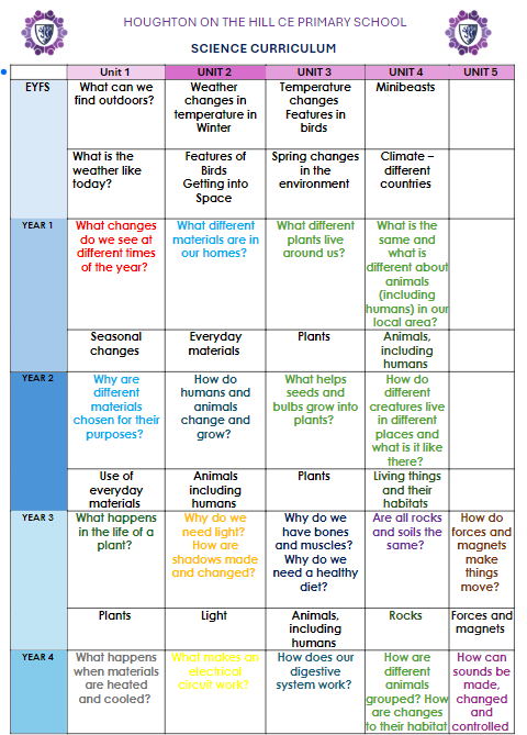 Houghton-on-the-Hill Primary School - Science